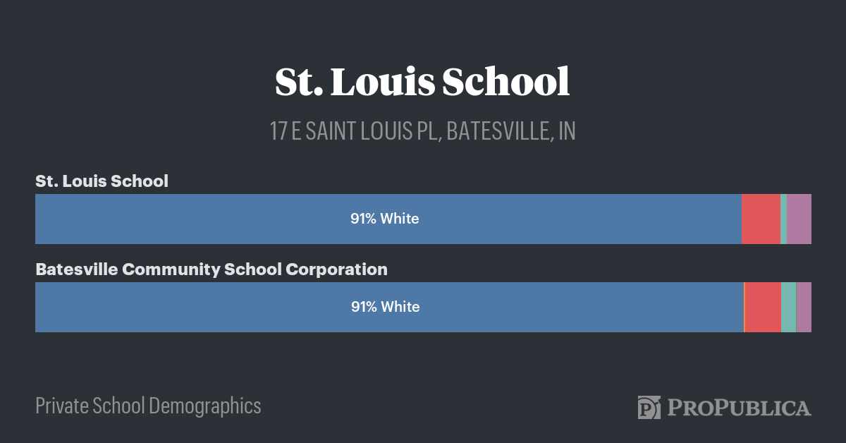 St. Louis School — Private School Demographics — ProPublica