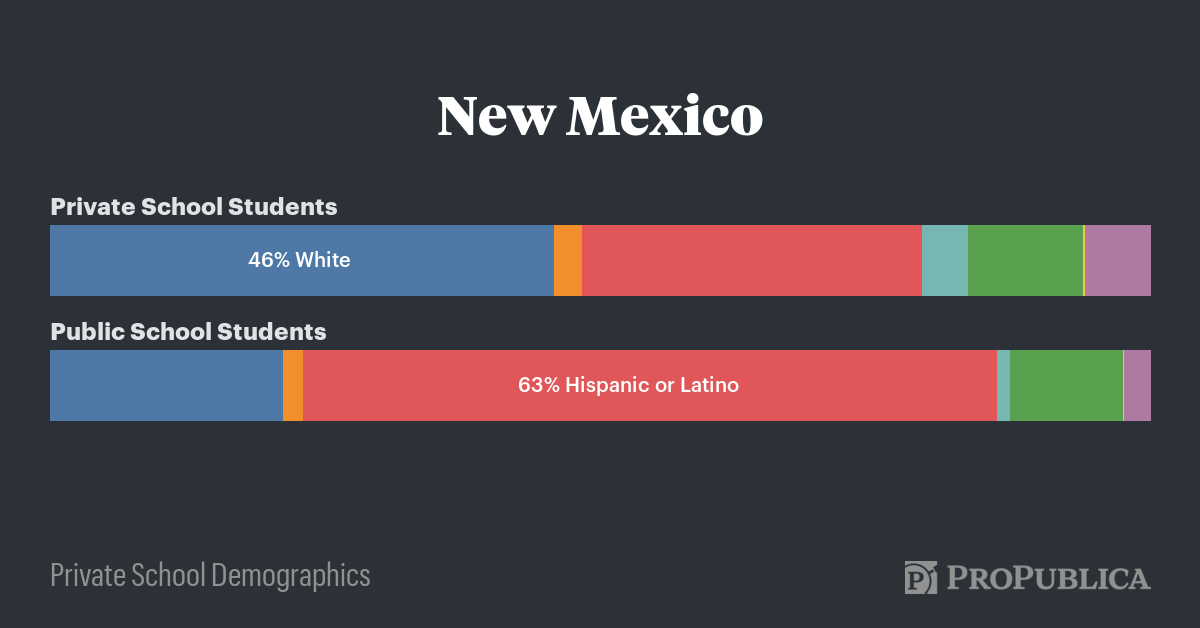 Private Schools in New Mexico — Private School Demographics — ProPublica